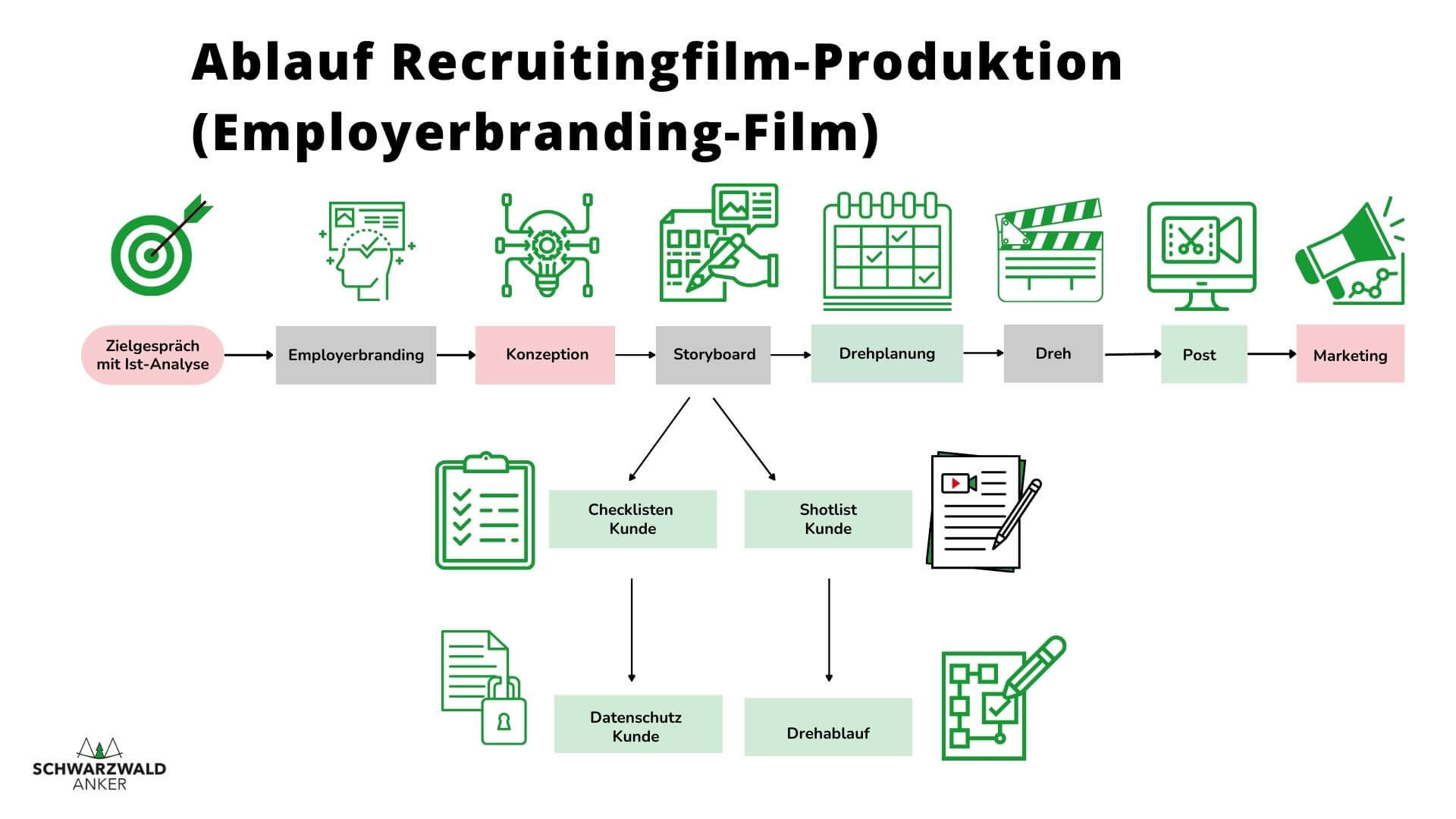 Produktionsablauf eines Recruiting-Films